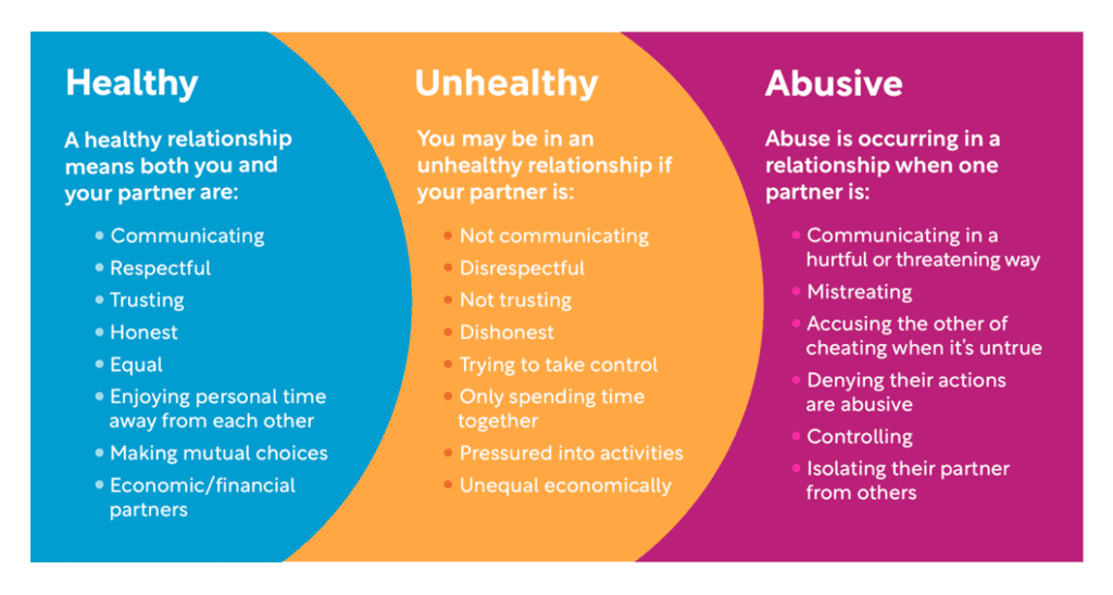 What is a healthy relationship? - GreenHouse17
